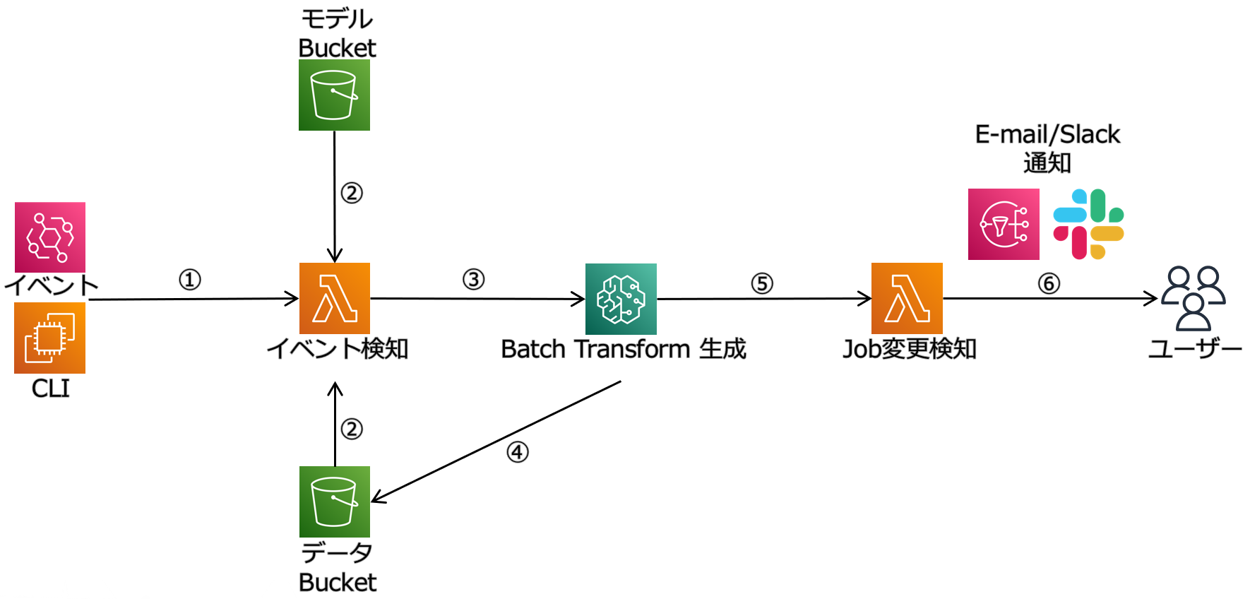 てんかん脳波データMLOps環境構築 | 開発事例 | 株式会社Fusic（フュージック）｜ 福岡よりシステム開発によるソリューションを